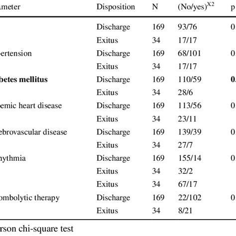 Analyses Of Categorical Variables According To The Outcome Download Scientific Diagram