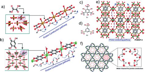 A Three Dimensional Arrangement Of Ferrous Oxalate Based Coordination Download Scientific