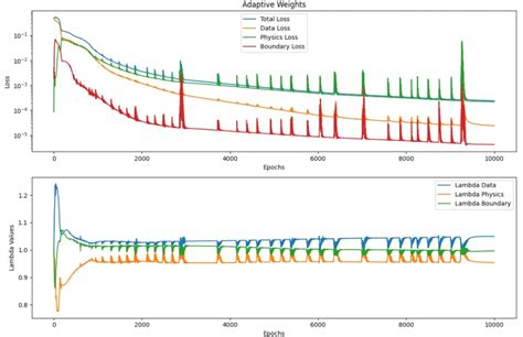 Pinn自适应调整权重 知乎
