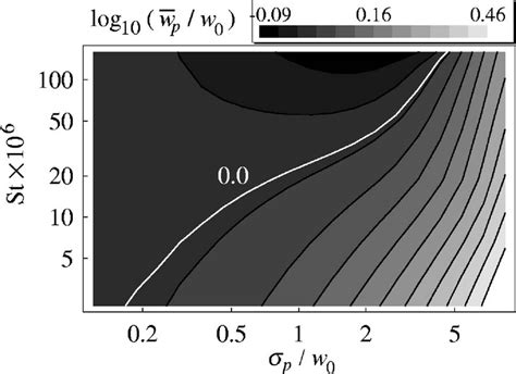 Relative Settling Velocity As A Function Of Stokes Number And Download Scientific Diagram