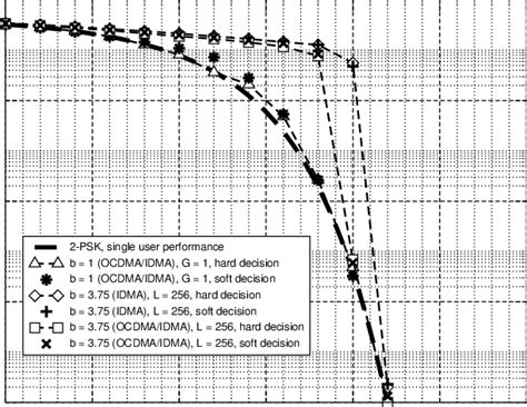 Comparison Of The Bit Error Simulation Results Performing The Soft And Download Scientific