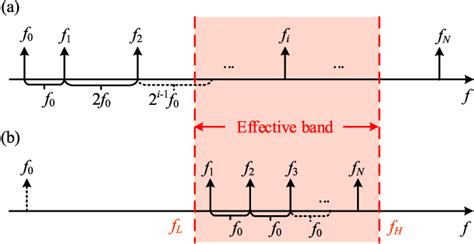 Figure 10 From Design Of Depth Focused Electromagnetic Transmitting Scheme Based On Mfspwm