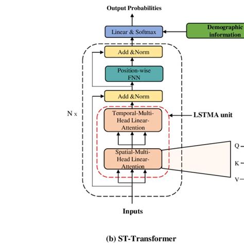 Architectures Of The Transformer Encoder And St Transformer í µí±