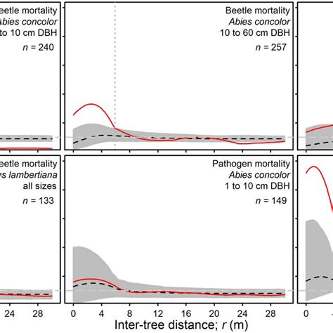 Spatial Pattern Of Pre‐fire Mortality Direct Fire Mortality And