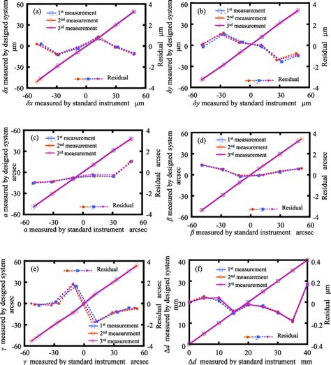 measurement accuracy of the 6dof measurement system a δx b δy c α