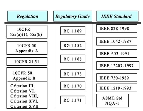 REGULATION REGULATORY GUIDE AND IEEE STANDARD Download Scientific Diagram