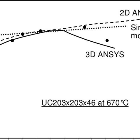 Comparison Of Test Results Ansys 2 D And 3 D Modelling And The