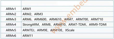 What Exactly Is Cortex Armv8 Arm Architecture Arm Instruction Set Soc Embedded Technology