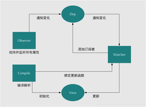 vue双向绑定代码实现 xfcao 博客园