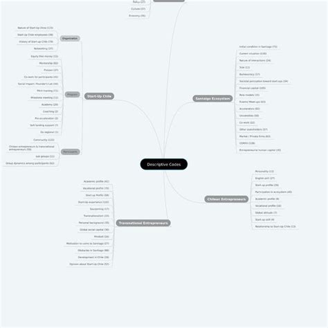 Overview Of Descriptive Codes Download Scientific Diagram