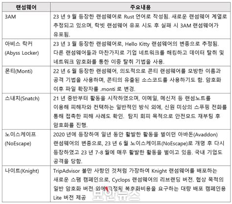 이스트시큐리티 2023년 3분기 알약 랜섬웨어 행위기반 차단 건수 총 41065건