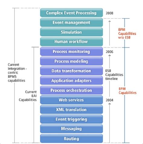 Esb与soa架构 Csdn博客