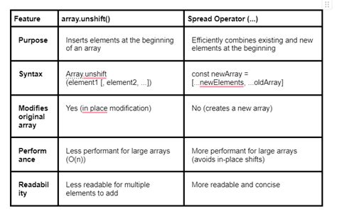 How To Efficiently Add Elements To The Beginning Of An Array In Javascript