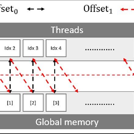 Process Flow For Parallel Selection With SIMD Architecture Download Scientific Diagram