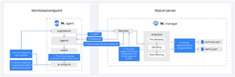 Wazuh Fortigate R Wazuh