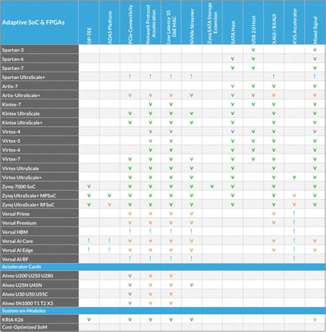 Supported Fpgas For Ip Core Design Missing Link Electronics