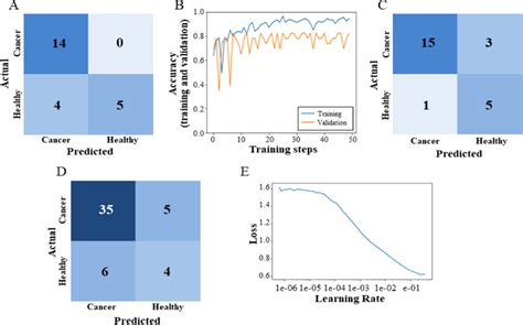 Convolutional Neural Networks Performance On Power Spectra Images