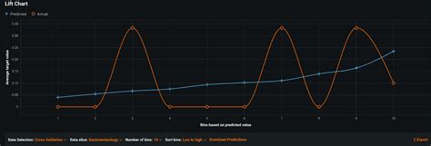 Improve Model Performance With Datarobot Sliced Insights Datarobot Blog