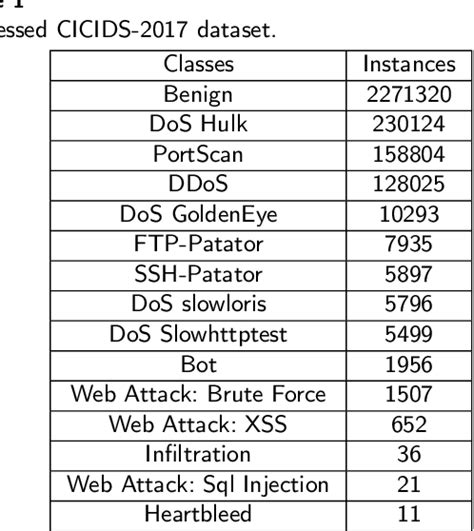 Table 1 From Enhancing Network Intrusion Detection Performance Using Generative Adversarial