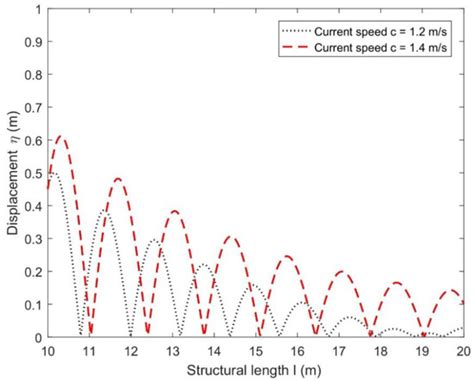 Jmse Special Issue Hydroelastic Behaviour Of Floating Offshore Structures