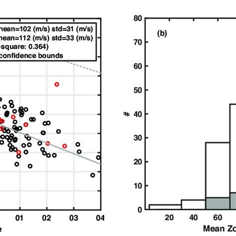 A Mean Zonal Drift Velocities Of Epbs In Cariri Black And Cachoeira