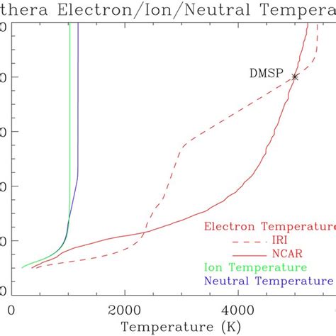Examples Of The Different Shapes Of The Electron Temperature Profiles