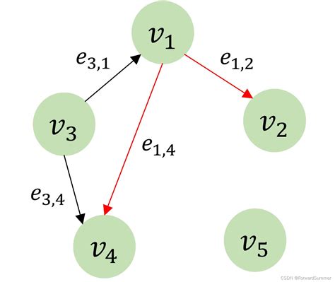 图论 Java 从入门到入土 第一部分 图的基础 图的定义java 图定义 Csdn博客 图论 Java 从入门到入土 第一部分 图的基础 图的定义java 图定义 Csdn博客