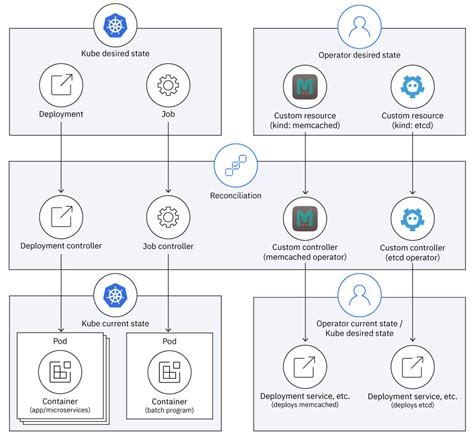 Use Kubernetes Operators To Extend Kubernetes Functionality Ibm Developer