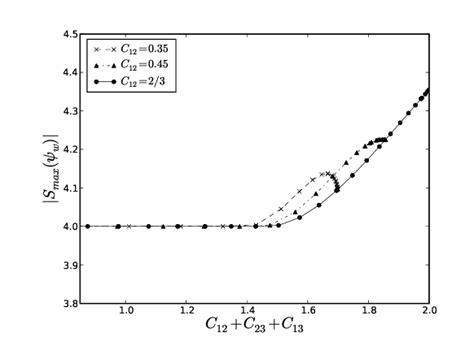 Maximum Of The Svetlichny Operator For Varying Sum C12c23c31 ≤ 2