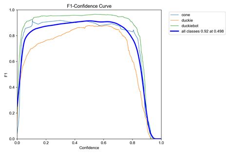 Duckietown Object Detection Workspace Weights And Biases