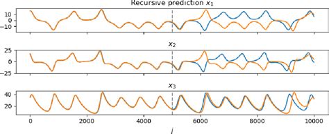 Figure 1 From Physics Informed Nonlinear Vector Autoregressive Models For The Prediction Of