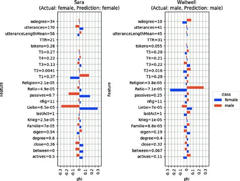 Contribution Of Feature Values For Two Individual Predictions Download Scientific Diagram