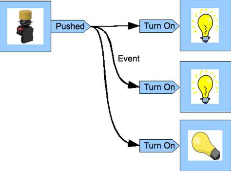 Openlcb Note On Using Producerconsumer Events