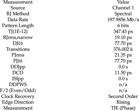 Summary Of Jitter Measurements Download Scientific Diagram