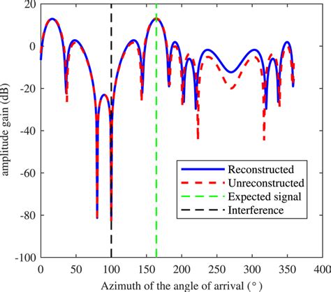 The Amplitude Gain Of The Expected Signal Before And After Array