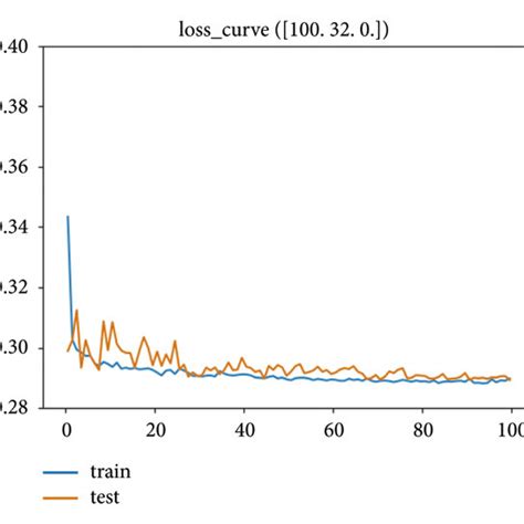 The Hyperparameter Optimization Process Of The Lstm Model The Download Scientific Diagram