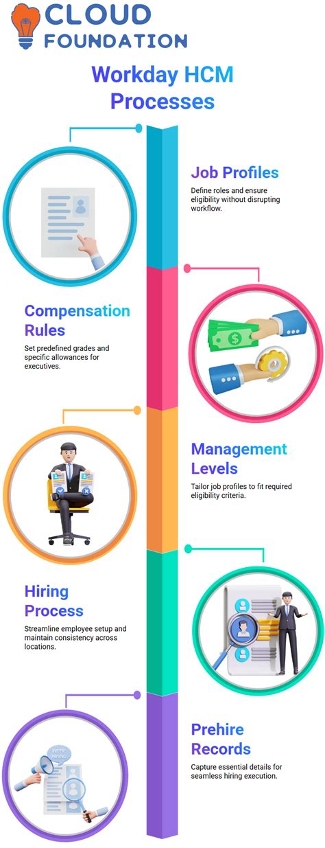 Workday Hcm For Non Techies