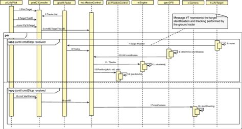 source model sequence diagram fly to target operation download