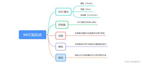 【mvc】c Mvc基础知识点、原理以及容器和管道