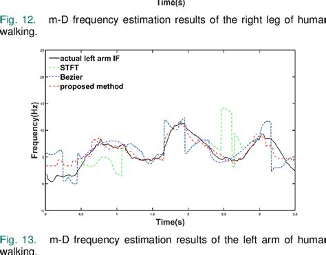 Figure 13 From Human Micro Doppler Frequency Estimation By Clustering