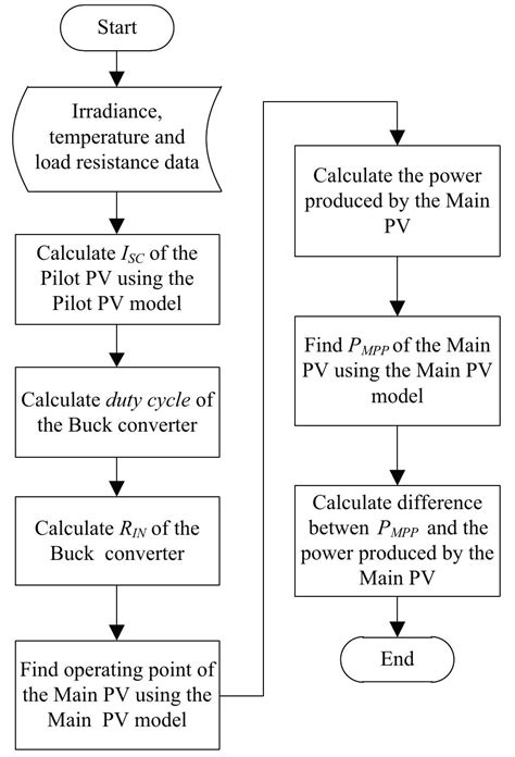 Flowchart Of The Mppt Simulation