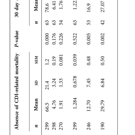 Bivariate Analysis Of Continuous Variables Associated With Death From