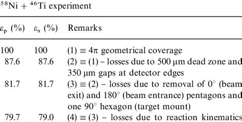 Results Of Geant Simulation Of Eciency Losses In The Download Table