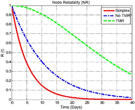 Node Reliability Nr Over Time Download Scientific Diagram