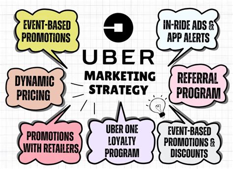 Uber Marketing Strategy 17 Proven Methods In 2025 Rankred