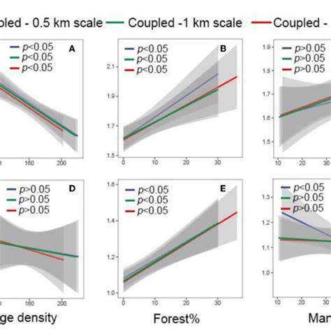 Figure Linear Relationships Between Landscape Heterogeneity And Species