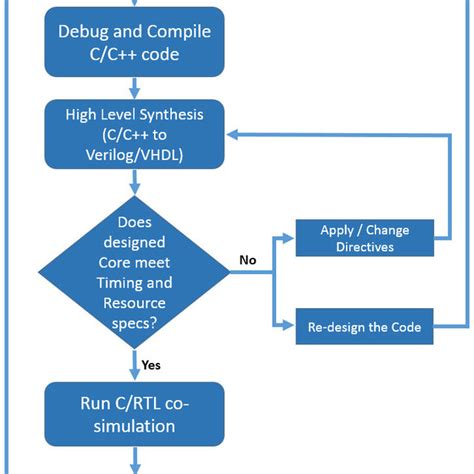 General Design Flow In Vivado Hls Download Scientific Diagram