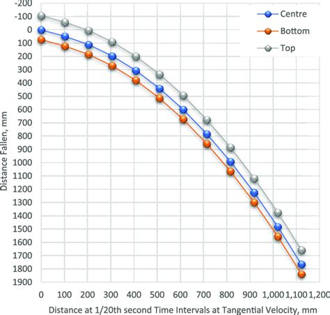Trajectory Plot For 900 Mm Wide Belt Operating At 15 Ms Download