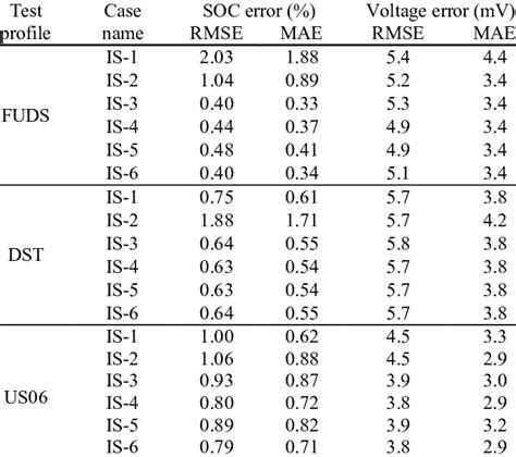 soc and voltage estimation errors in six cases under the fuds dst and