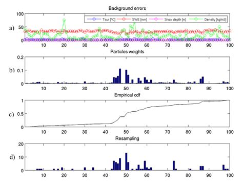 Sir Pf Scheme For Multivariate Da A Open Circles Are The Background Download Scientific